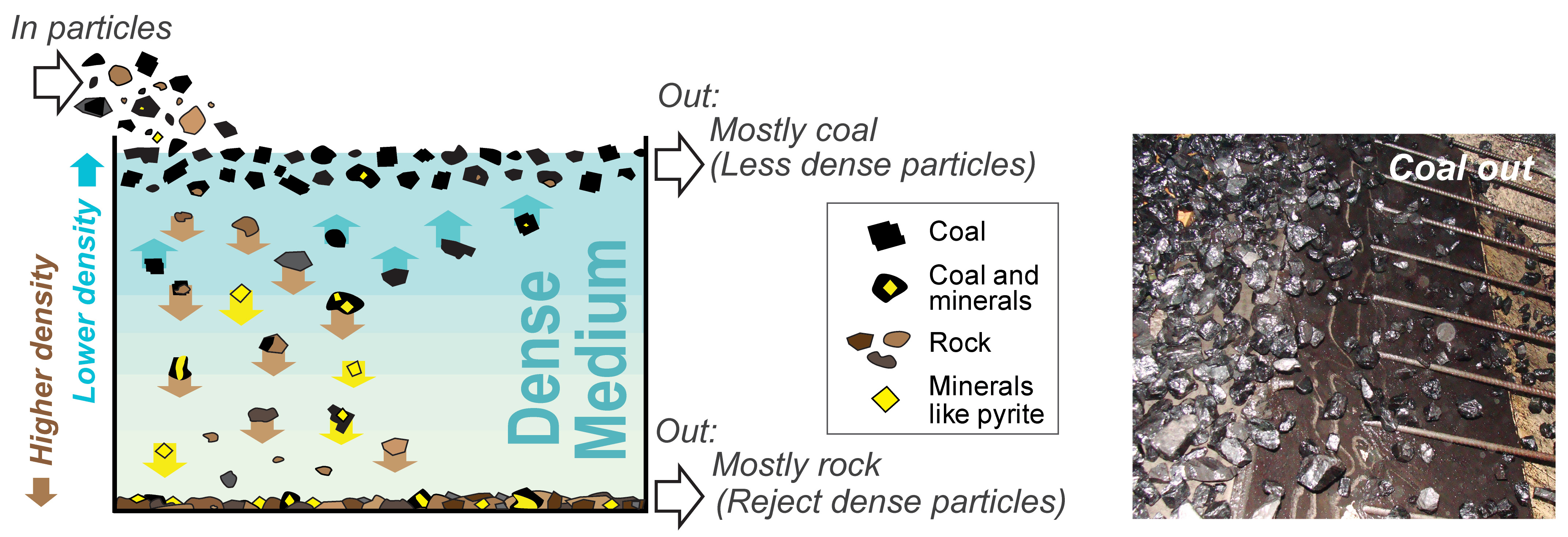 Coal separation technologies, Kentucky Geological Survey, University of Kentucky